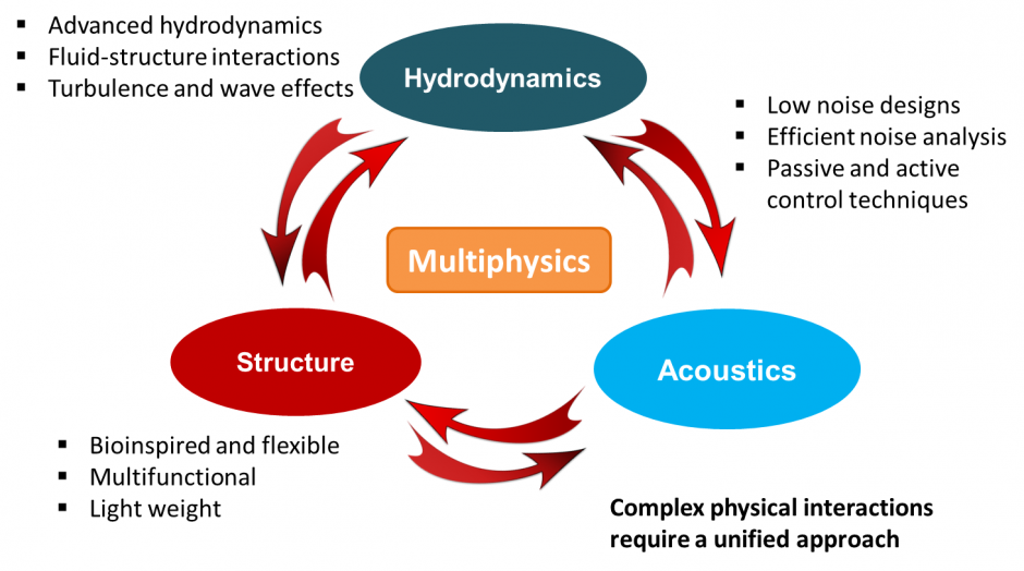 Research | Computational Multiphysics Laboratory